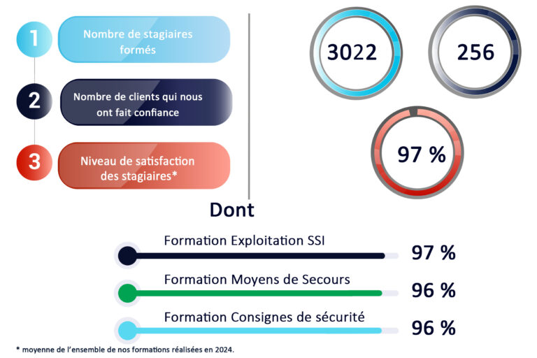 DEF - Formez vos équipes : exploitation SSI - technique - normes